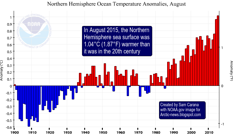 August 2015 Had Highest Sea Surface Temperature on Record - NEWS UPDATE