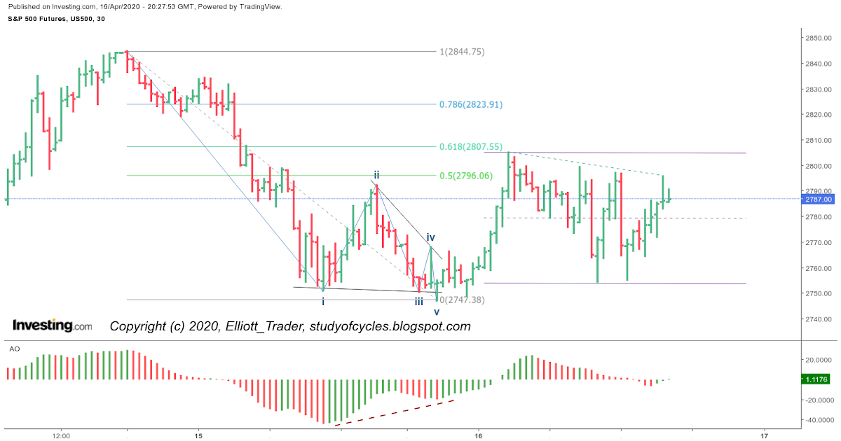 Elliott_Trader: Diagonal and Range-Bound Correction
