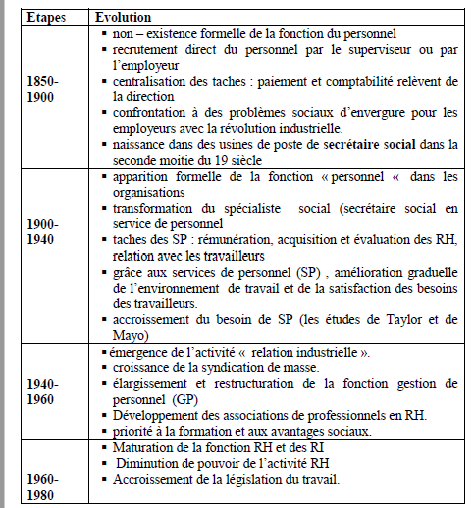 Cours de GRH : Cours N°02: L’EVOLUTION HISTORIQUE DE LA FONCTION ...