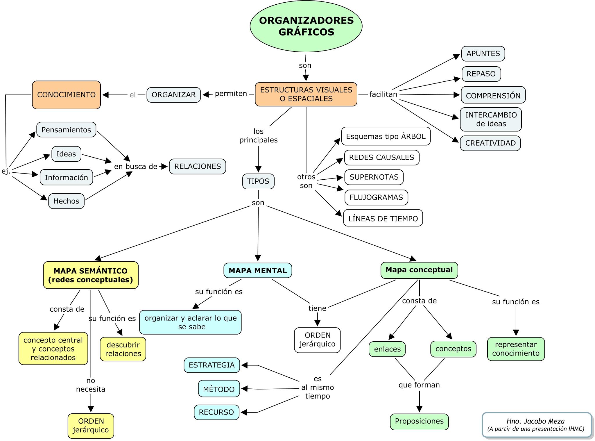 HERRAMIENTAS PARA LA ELABORACIÓN DE ORGANIZADORES VISUALES : Los ...