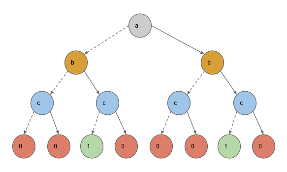 Technolifeandmore: Diagrama de decisión binario