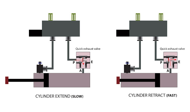 What is quick exhaust valve? Application of quick exhaust valve