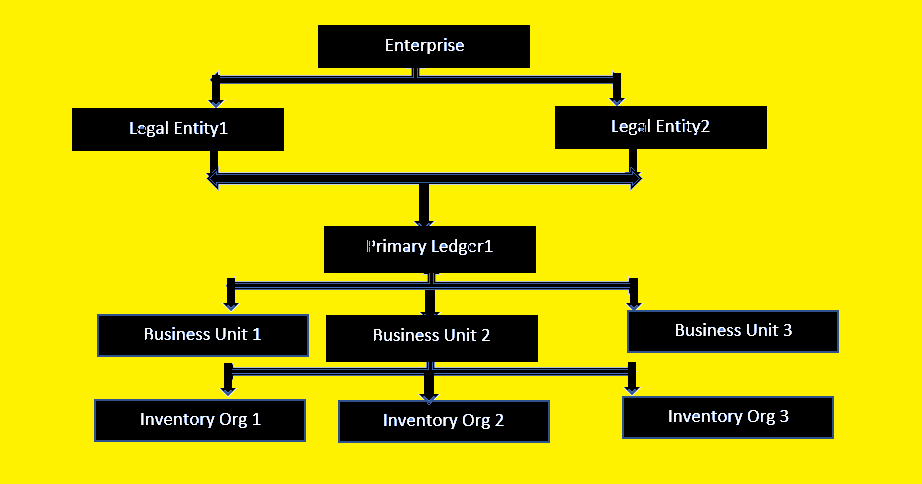 Hsroracentre Overview Of Enterprise Structure In Oracle Cloud