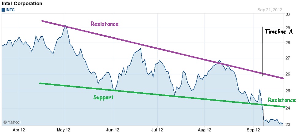 How to Use Support and Resistance in Stock Investing?