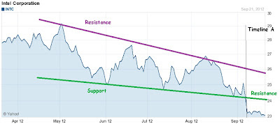 How to Use Support and Resistance in Stock Investing?
