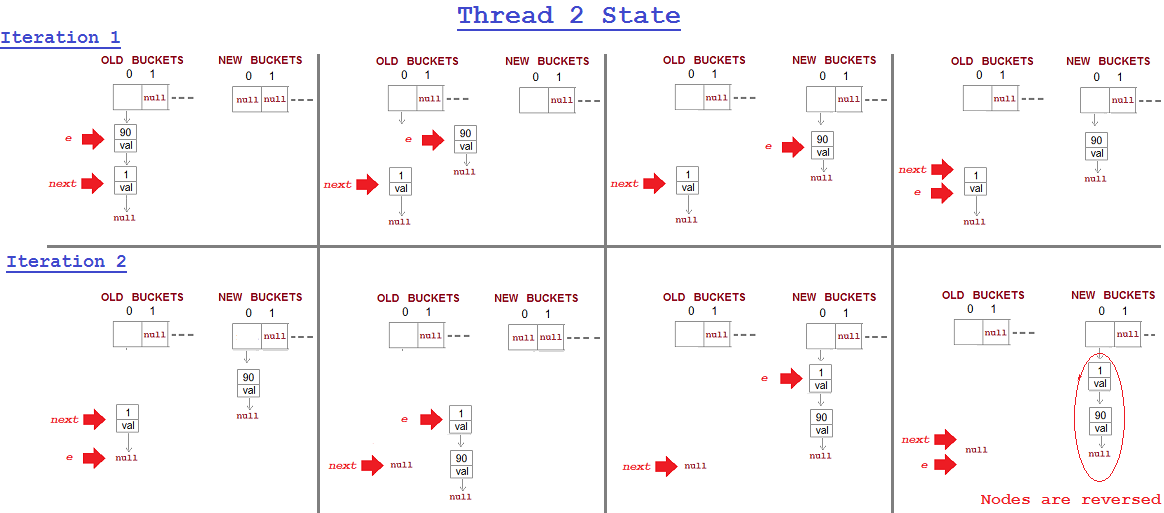 Infinite Loop In Hashmap Javabypatel Data Structures And Algorithms Interview Questions In Java