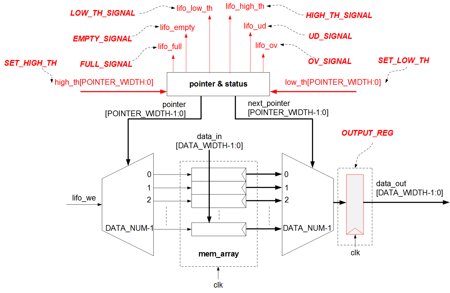 [IP core] LIFO (STACK) đồng bộ có thể cấu hình được ~ VLSI TECHNOLOGY