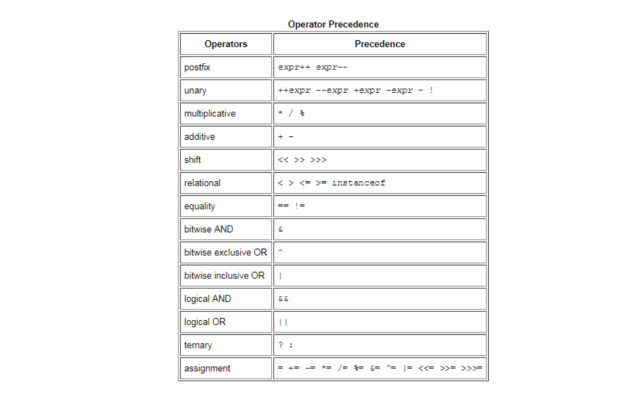 Brainy Ghosts Blog Java Tutorial Operator Precedence Expressionstatements Blockscomments