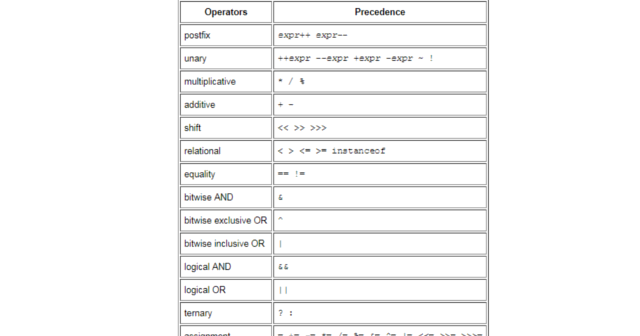 Brainy Ghosts Blog: Java tutorial: Operator precedence, expression ...