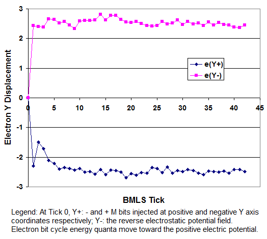 Binary Mechanics™: Particle Motion in Electric Fields