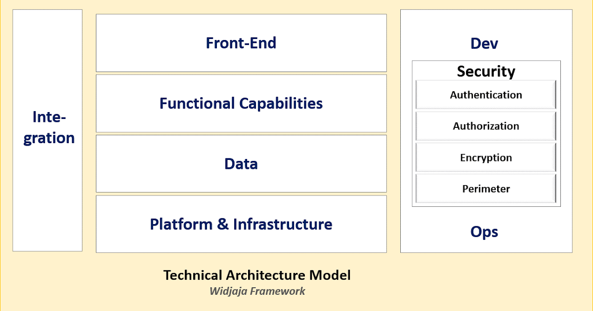 IT Architecture: Security Architecture