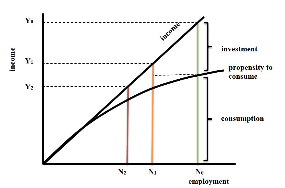 Equals: Simple Keynesian Economics
