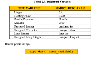 Pengenalan Tipe Data, Variabel, Perintah Masukan dan Keluaran | Oyasumi!