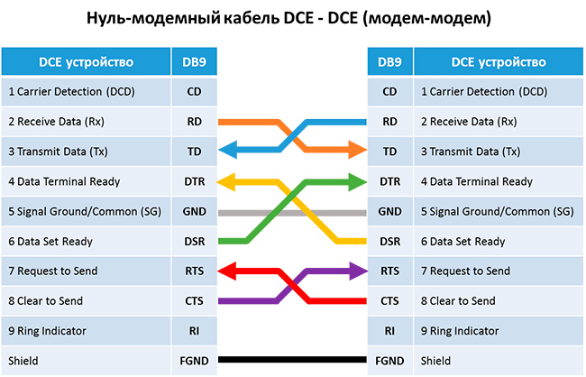 Alexandr Engineer VoIP: Serial интерфейс RS-232, а так же что такое DCE ...