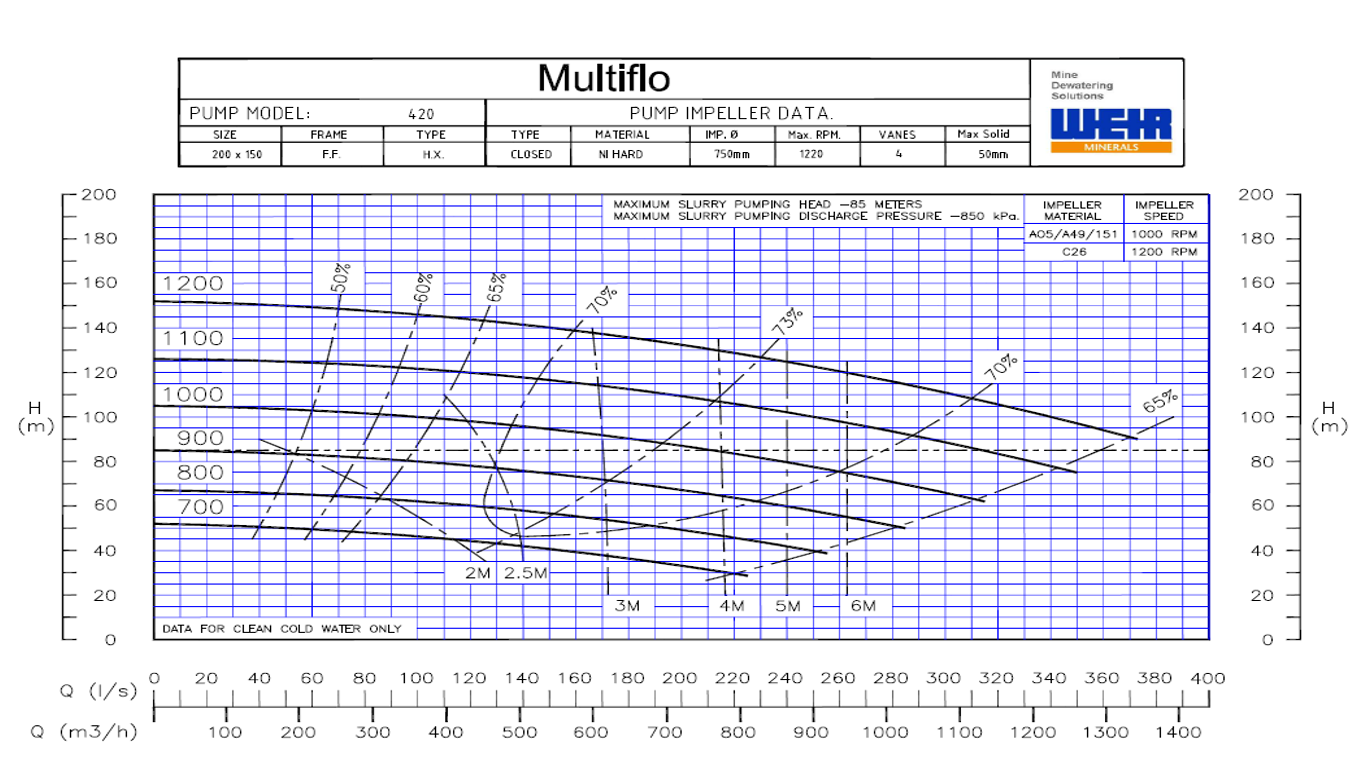 Kurva Pompa Multiflo