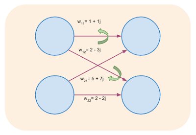 Make Your Own Neural Network: Complex Valued Neural Networks - Experiments