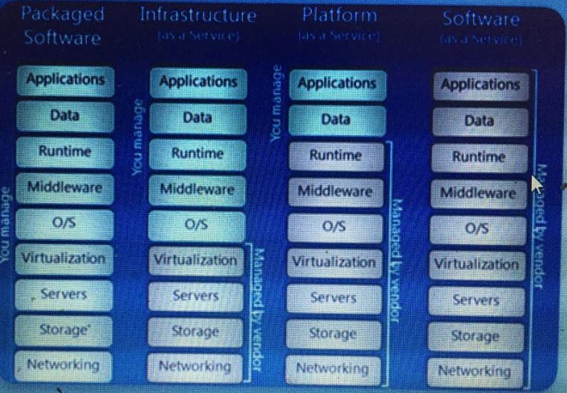 Oracle Apps A Technician S View Understanding Saas Paas And Iaas