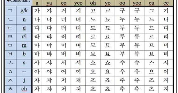 ellasgrin: Familiarizing Hanguel characters 모음 (vowels) 자음 (consonants)