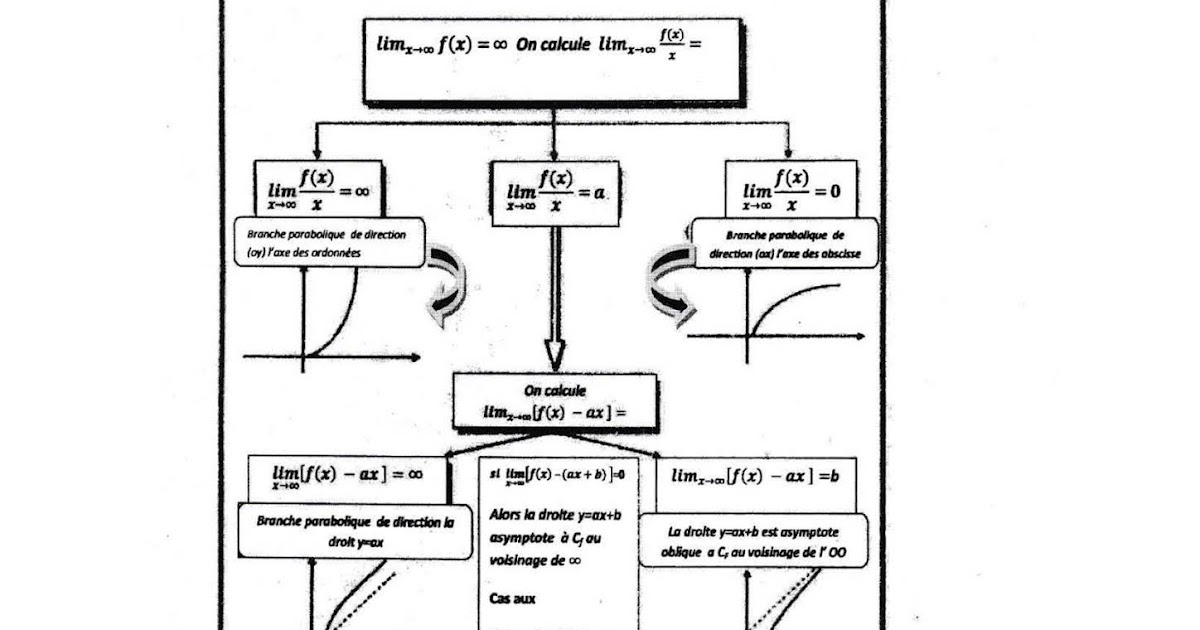 touill.com: etude des branche infinie resume bac science