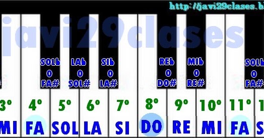 Acordes de Piano | Clases simples de Guitarra y Piano | Acordes y Tutoriales