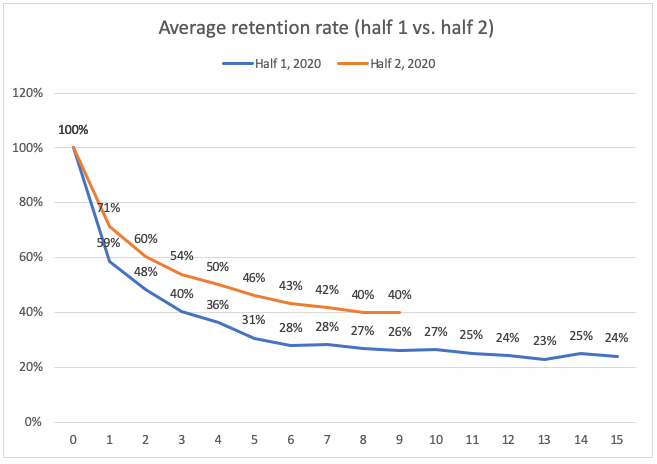 Cohort analysis - 4 ways to analyze your product retention rate