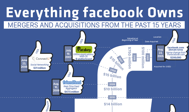 Everything Facebook Owns: Mergers and Acquisitions from the Past 15 ...