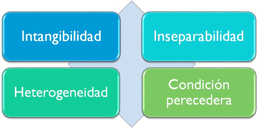 Productos y Servicios: [A302] Características de los servicios