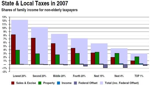 jobsanger: The Regressive Tax System In Texas