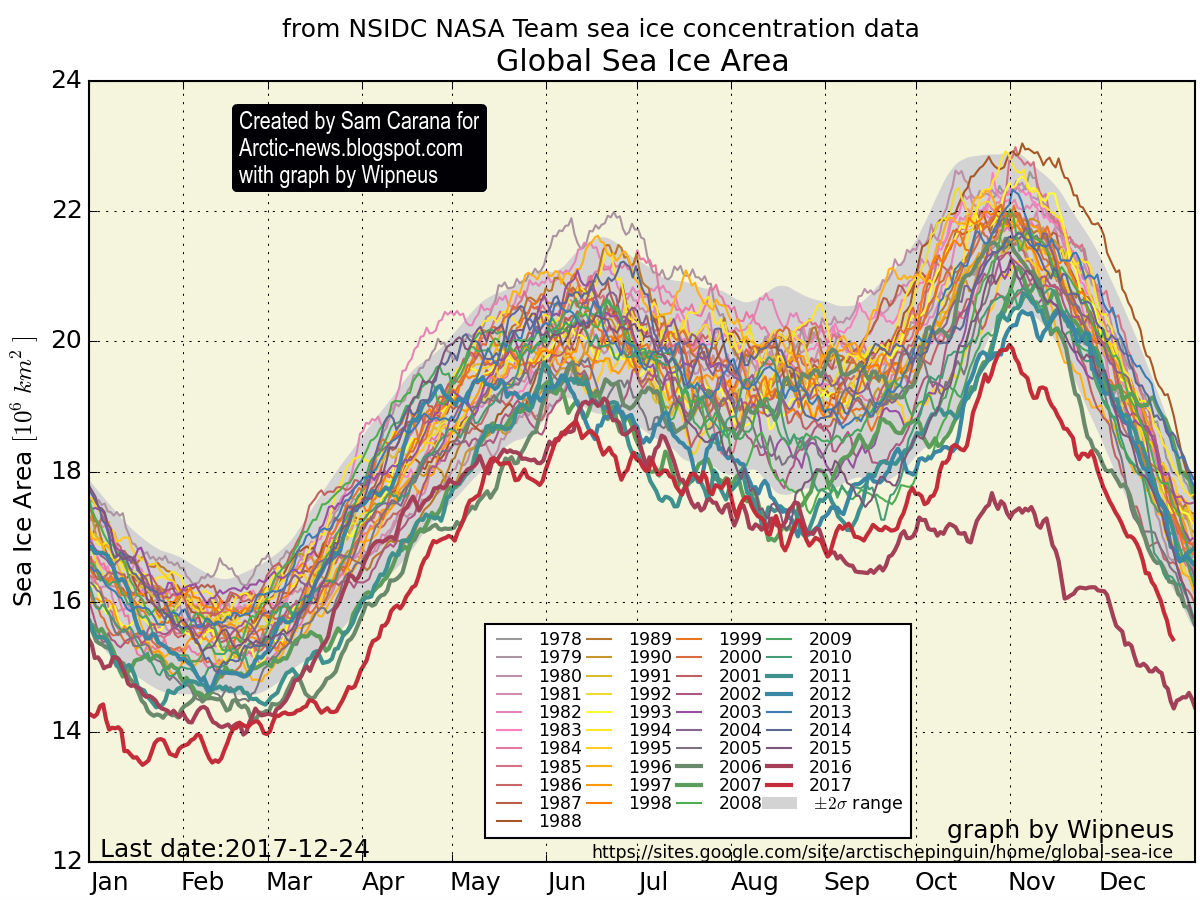 Arctic News: Winds keep changing as warming continues