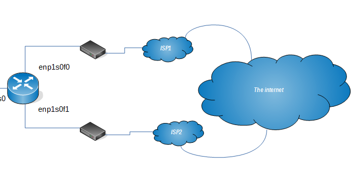 IPv4 WAN load balancing