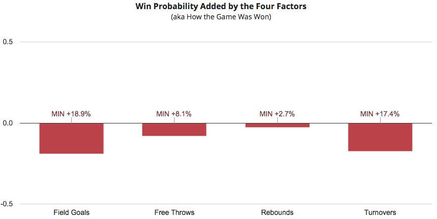 20 Years of WNBA Win Probability Graphs - inpredictable
