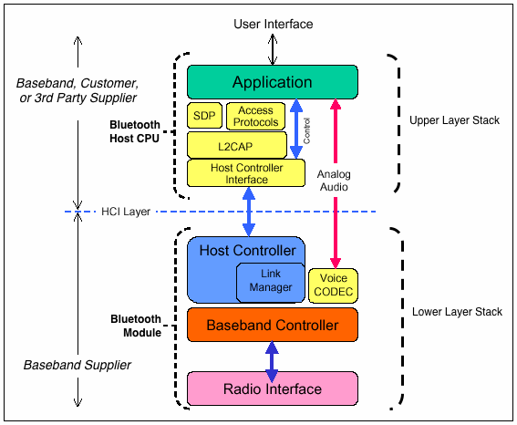 Bluetooth in Linux
