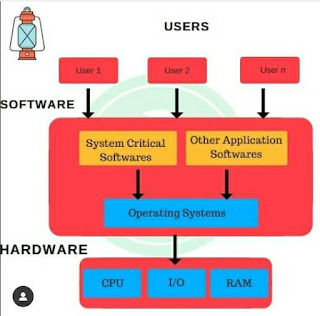 introduction to operating system | BCA STUDY POINT