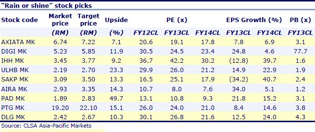 Finance Malaysia Blogspot: CLSA Malaysia Politics Market Strategy