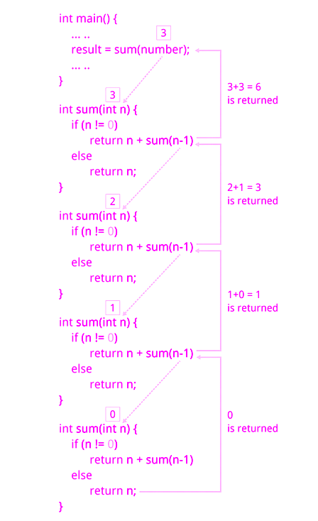 The correct place for easy learning....: Recursive Functions in C