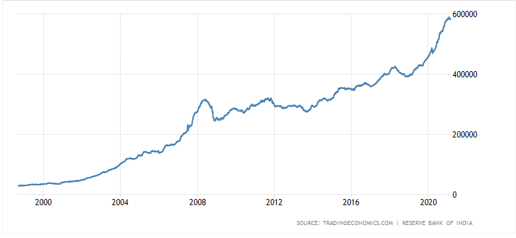 India's Foreign Exchange Reserves - It's Billion Dollar History