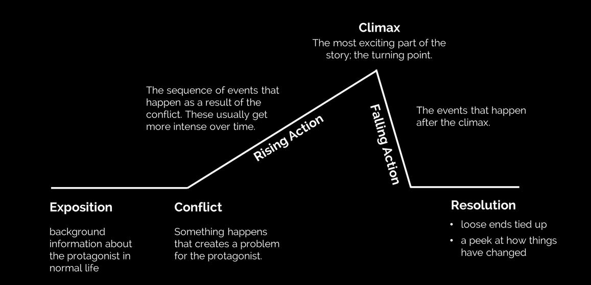 A Pocket Full of Words: NARRATIVE STRUCTURE