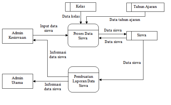 Diagram Alur Data (DAD/DFD) : Pengertian, Komponen, Fungsi, Levelisasi ...