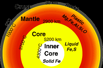 Earth Facts: Earth's Core