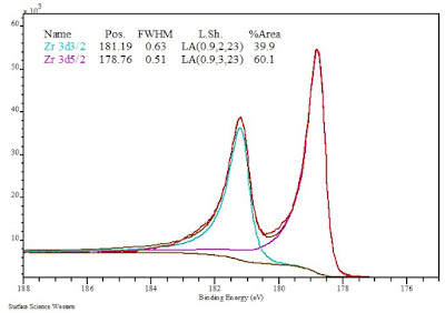 X-ray Photoelectron Spectroscopy (XPS) Reference Pages: Zirconium