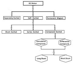 schematic classification of electrical machines: classification of ...