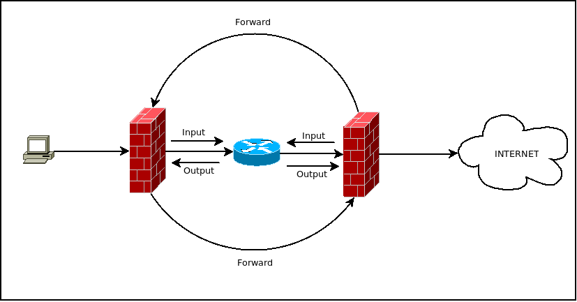 Packet Flow Firewall Nokenlab