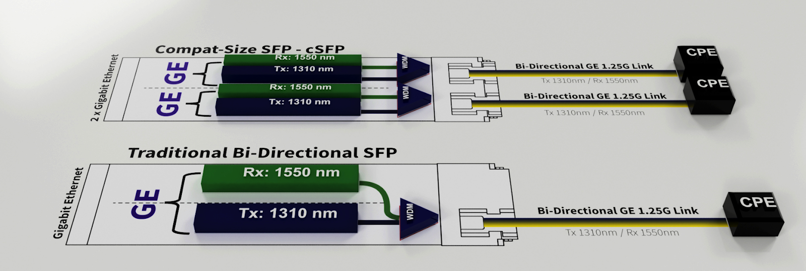 Server Labs: What is BiDi SFP and Compact SFP Transceivers