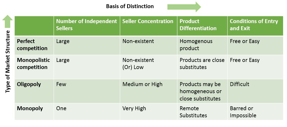 Economics For Managers: Market Structure :: It's 4 X4 ingrediants