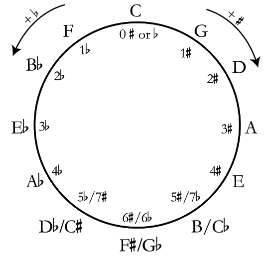 Building Blocks: The Circle of 5ths
