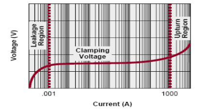 Lightning Arrester (Jenis dan Karakteristik) - Power Electronic