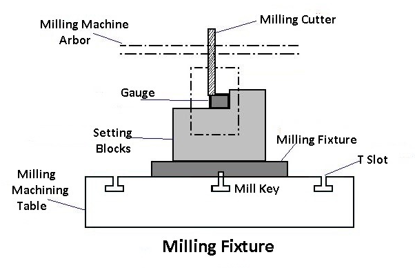Differences between Jigs & Fixtures