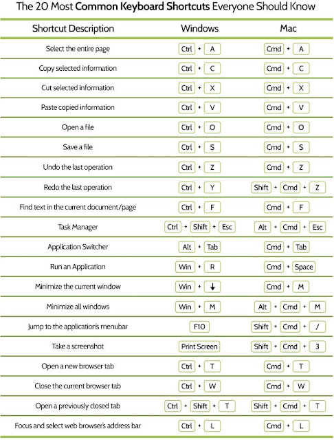 Informative News - Collections: 20 Common Keyboard shortcuts