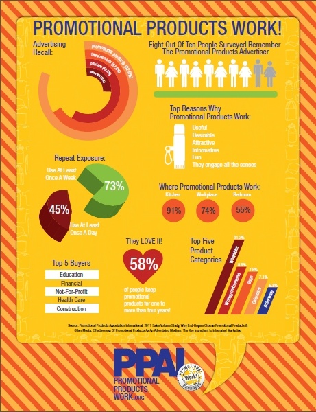 SMI Merchandising: Promotional Products InfoGraphic - They Work!