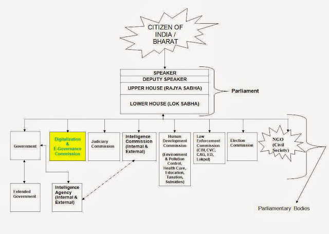 Pracheet Chaudhari: INDIA TO BHARAT - Vision to Eliminate Corruption